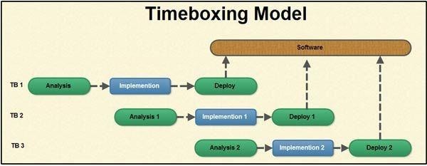 Software Development Life Cycle (SDLC) Models - Bench Partner