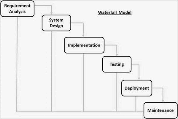 Software Development Life Cycle (SDLC) Models - Bench Partner