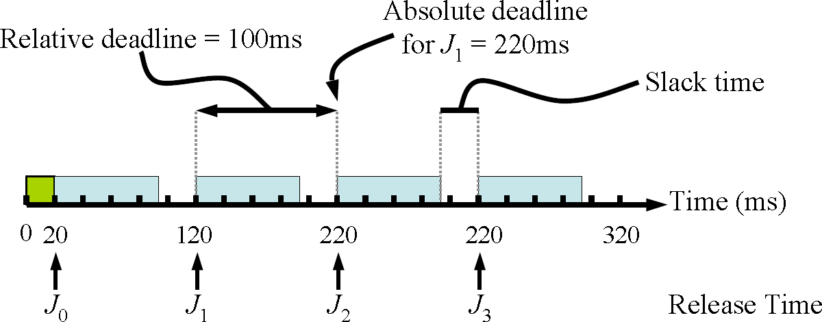 Deadlines and Timing Constraints - Bench Partner