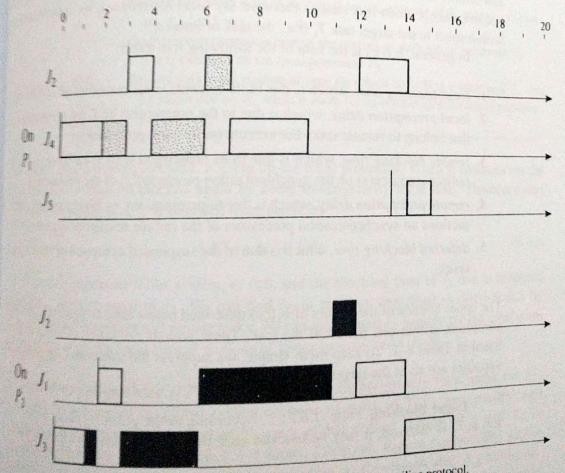 Multiprocessor Priority Ceiling Protocol: - Bench Partner