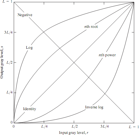 What is meant by image enhancement by point processing? Discuss any two ...