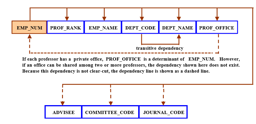 Suppose that you have been given the table structure and data shown in ...