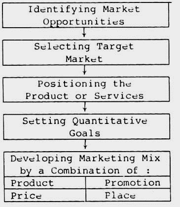 Define marketing programme with the help of a diagram. - Bench Partner