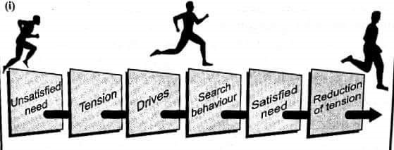 Concept and Process of Motivation - Bench Partner