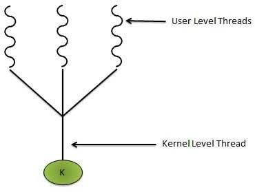 Multithreading Models - Bench Partner