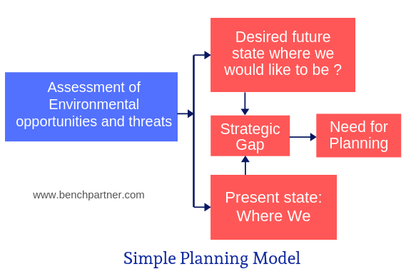 What is Planning? Meaning and Definition of Planning - Bench Partner