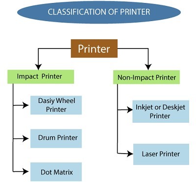 Hardware Device (Input/Output) of Computer Graphics - Bench Partner