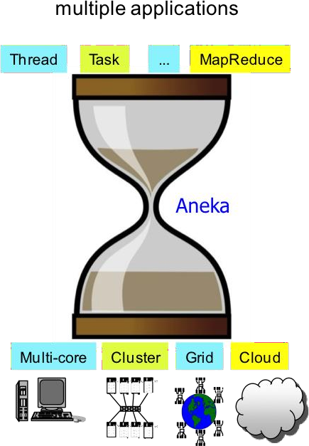 Anatomy of the Aneka container - Bench Partner