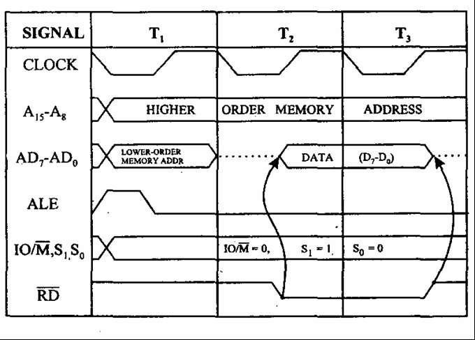 Timing Diagram in Microprocessors - Bench Partner