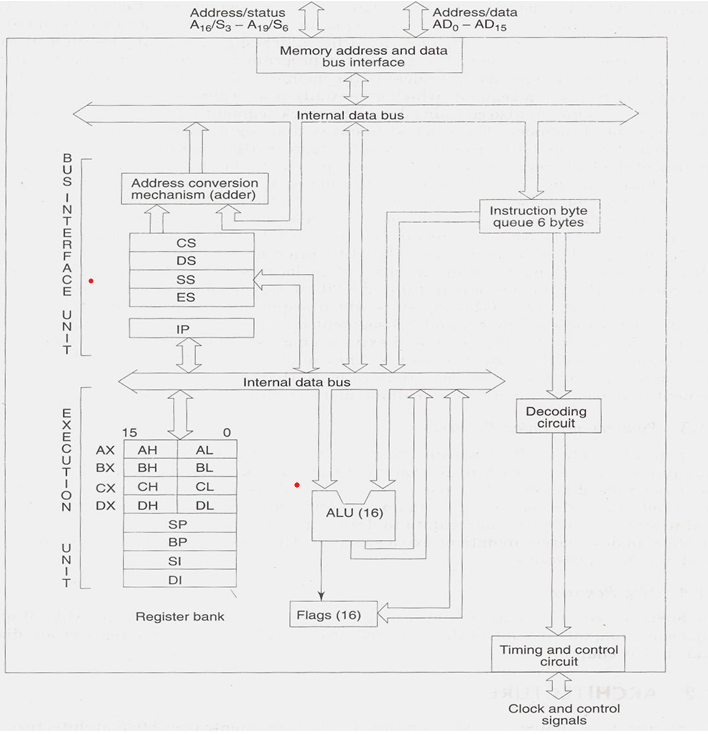 Architecture of 8086 - Bench Partner