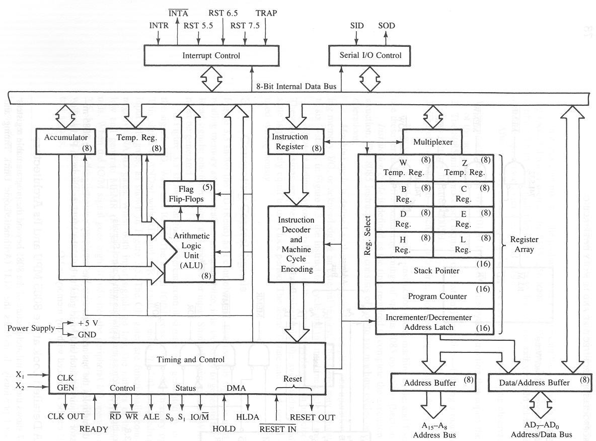 Pin Diagram in Microprocessors - Bench Partner