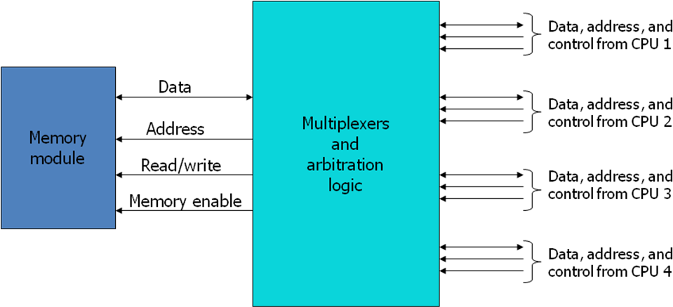 Interconnection Structures - Bench Partner