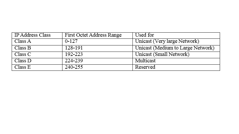 IP addresses are divided into class - Bench Partner