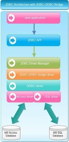 JDBC-ODBC Bridge - Bench Partner