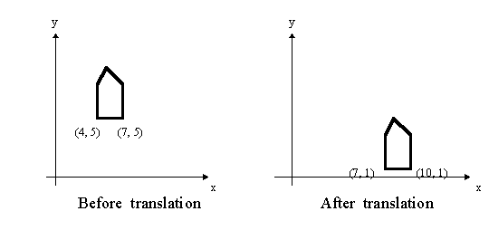 Two Dimensional Transformations - Bench Partner
