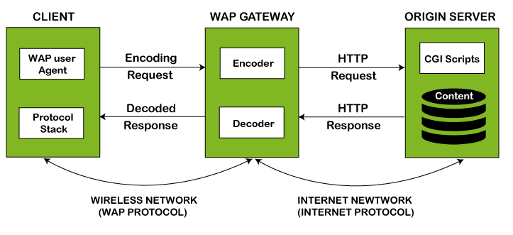 What is WAP? Explain working mechanism of WAP - Bench Partner